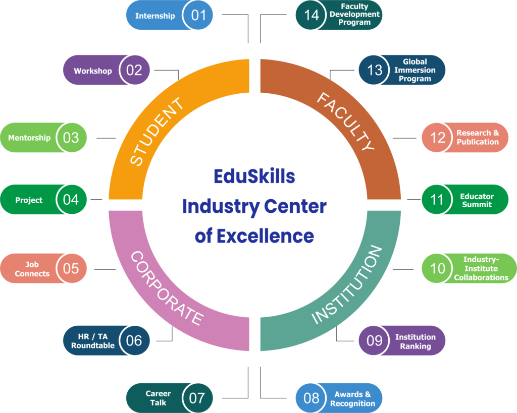 Partner with us – EduSkills Foundation